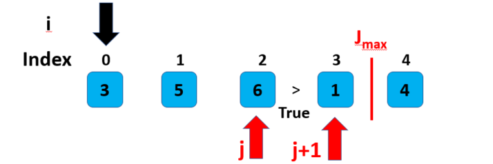 Bubble Sort Algorithm in Python - PickupBrain: Be Smart