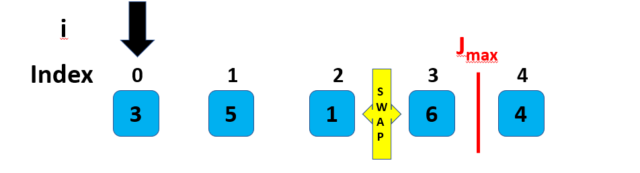 Bubble Sort Algorithm in Python - PickupBrain: Be Smart