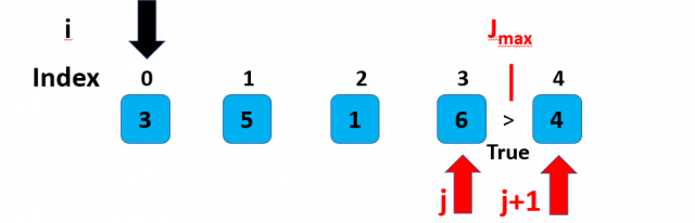 Bubble Sort Algorithm in Python - PickupBrain: Be Smart