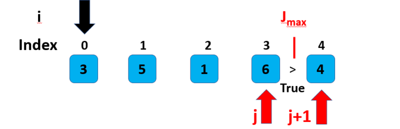 Bubble Sort Algorithm in Python - PickupBrain: Be Smart