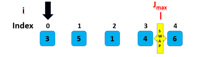 Bubble Sort Algorithm in Python - PickupBrain: Be Smart