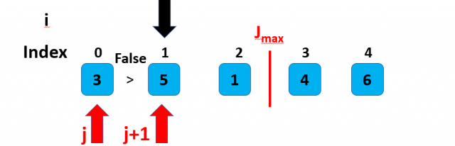 Bubble Sort Algorithm in Python - PickupBrain: Be Smart