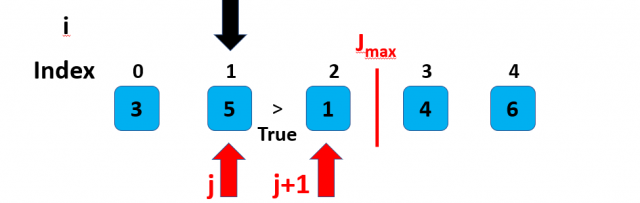 Bubble Sort Algorithm in Python - PickupBrain: Be Smart