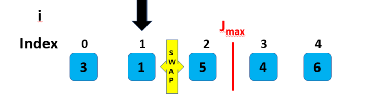 Bubble Sort Algorithm in Python - PickupBrain: Be Smart