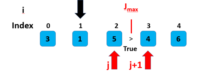 Bubble Sort Algorithm in Python - PickupBrain: Be Smart