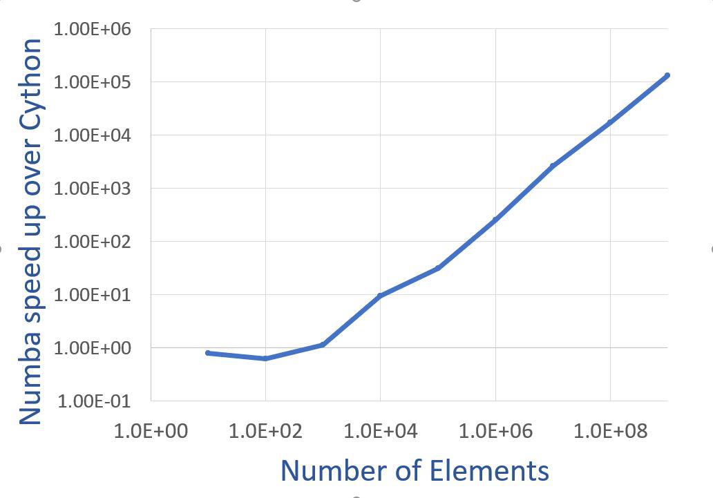 Speed up Python up to 1 Million times: Cython vs Numba - PickupBrain: Be Smart